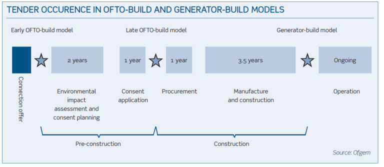 Offshore transmission: the enduring OFTO regime – The In-House Lawyer